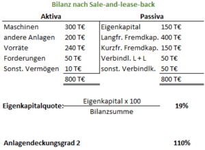 Mit Sale-and-Lease-back zahlungsfähig bleiben - Kreditexpertin